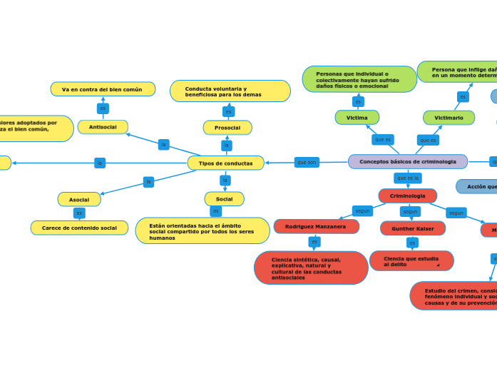 Conceptos básicos de criminologia - Mind Map